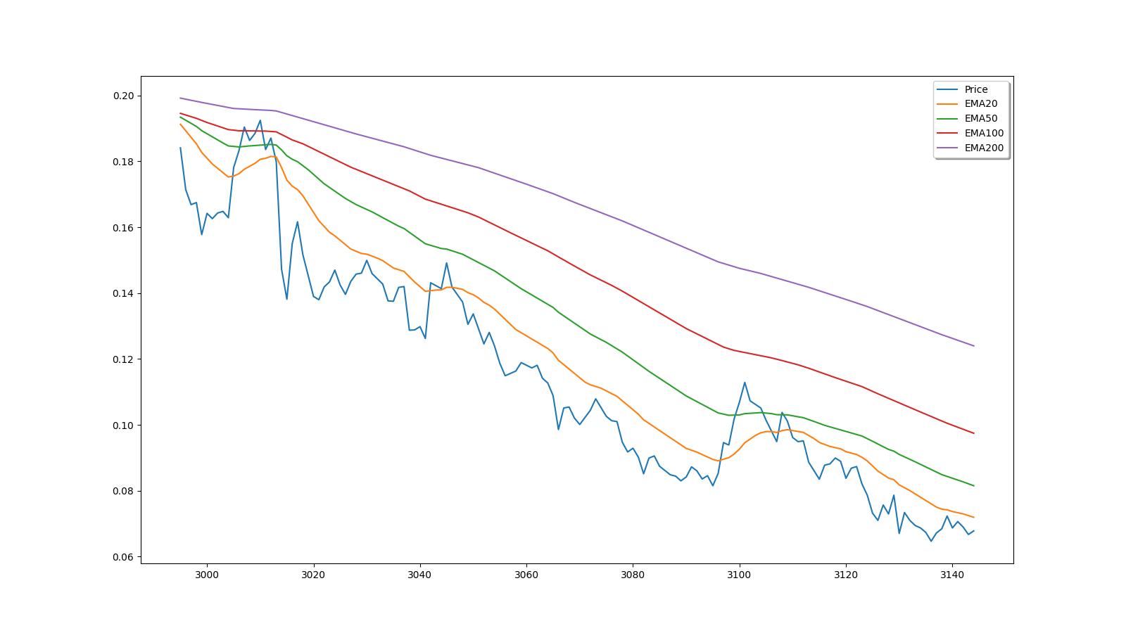 Йота Exponential Moving Averages