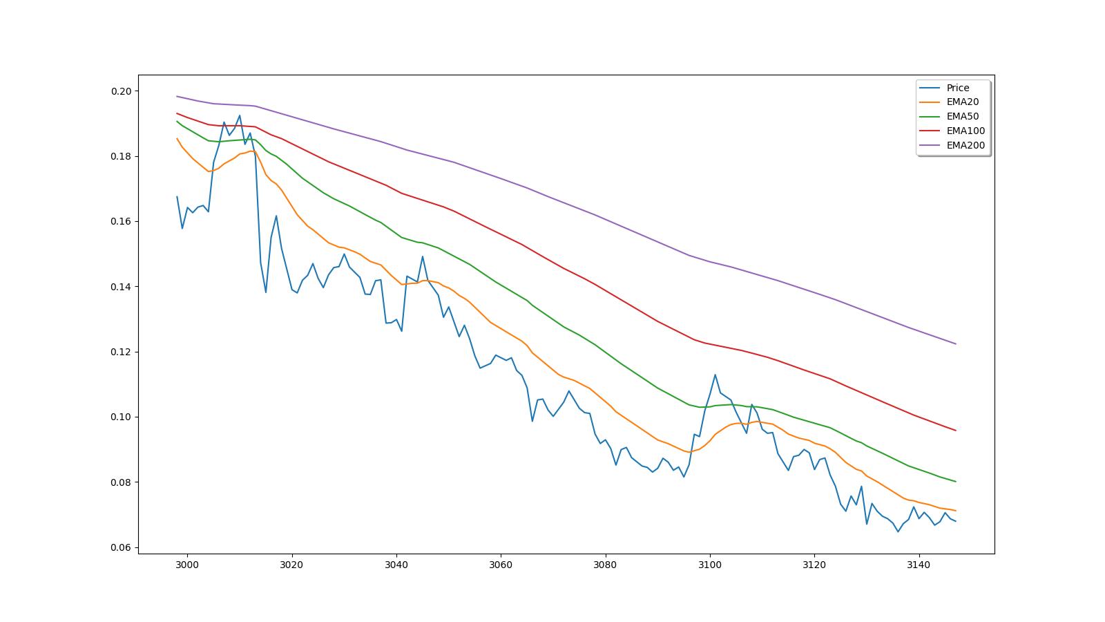 Йота Exponential Moving Averages