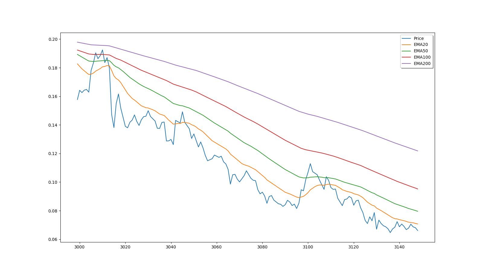 Йота Exponential Moving Averages