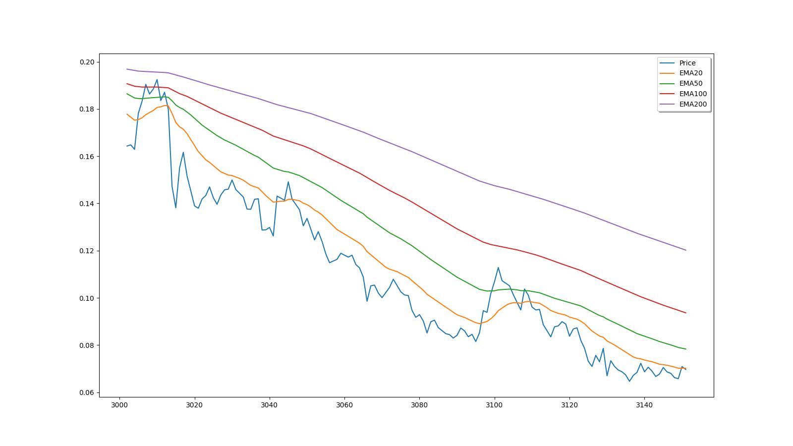 IOTA Exponential Moving Averages
