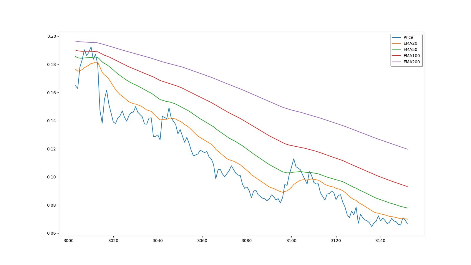 Йота Exponential Moving Averages