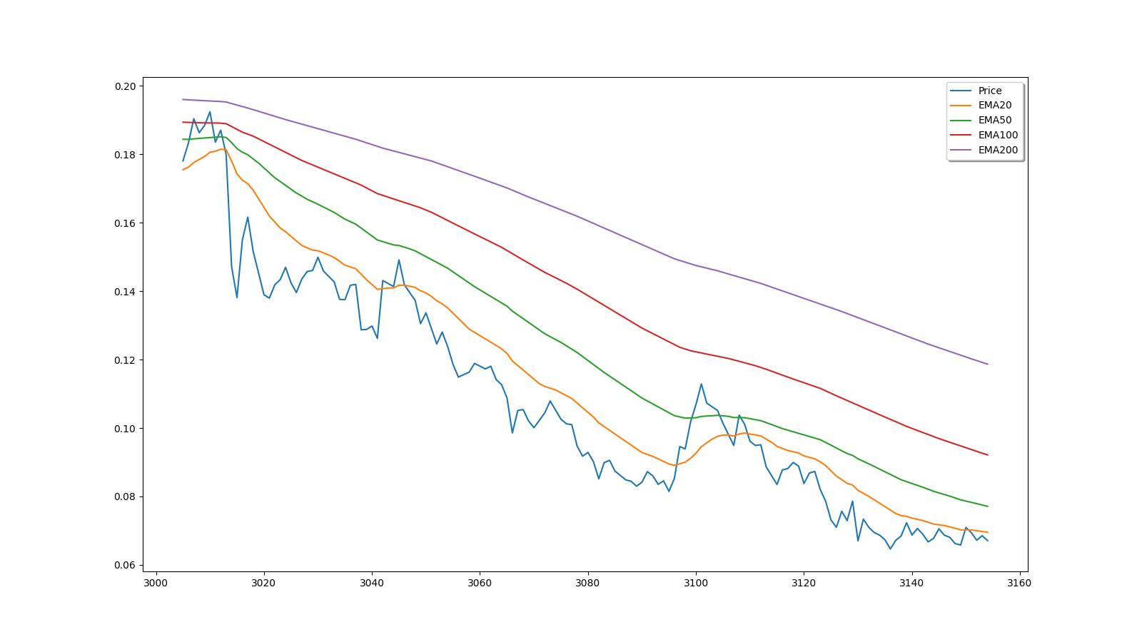 Йота Exponential Moving Averages