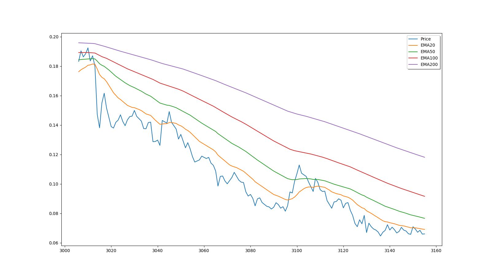 IOTA Exponential Moving Averages