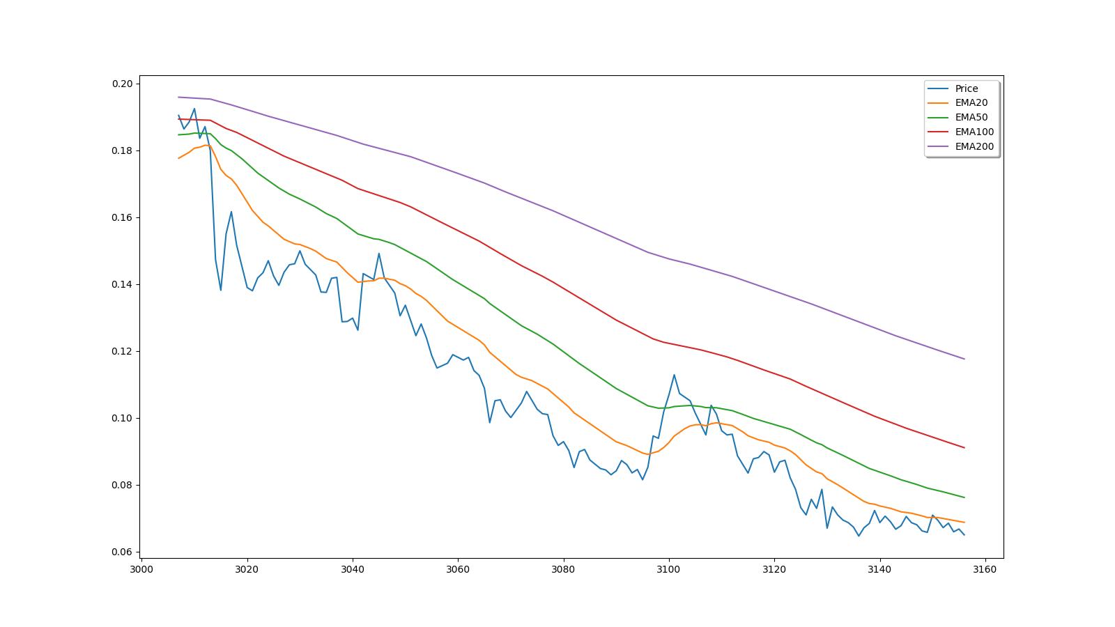 IOTA Exponential Moving Averages