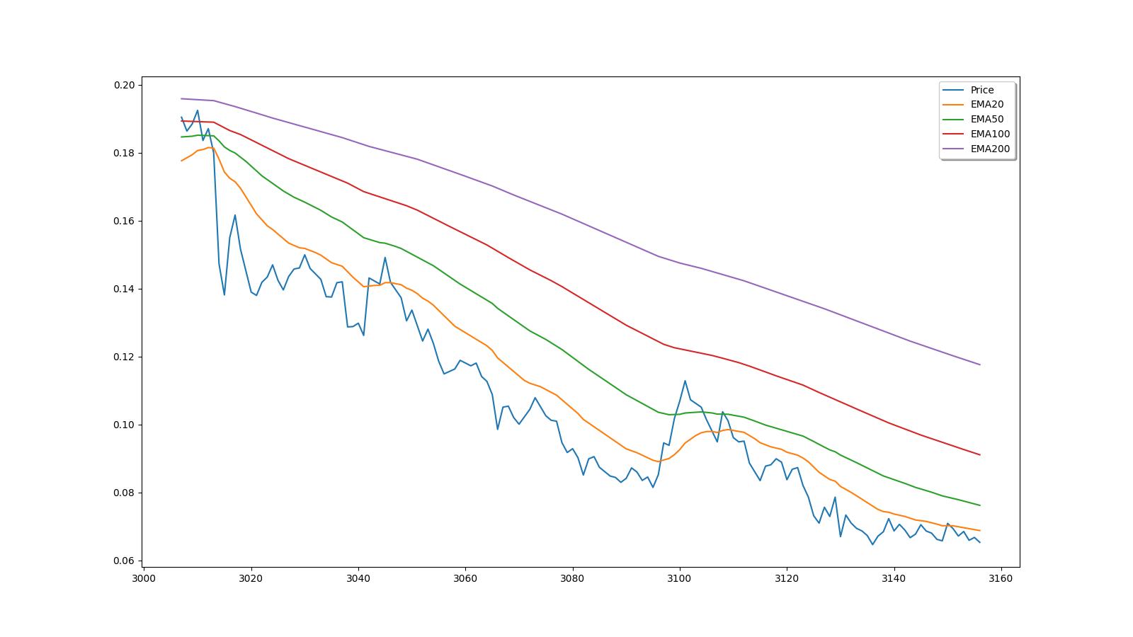 IOTA Exponential Moving Averages