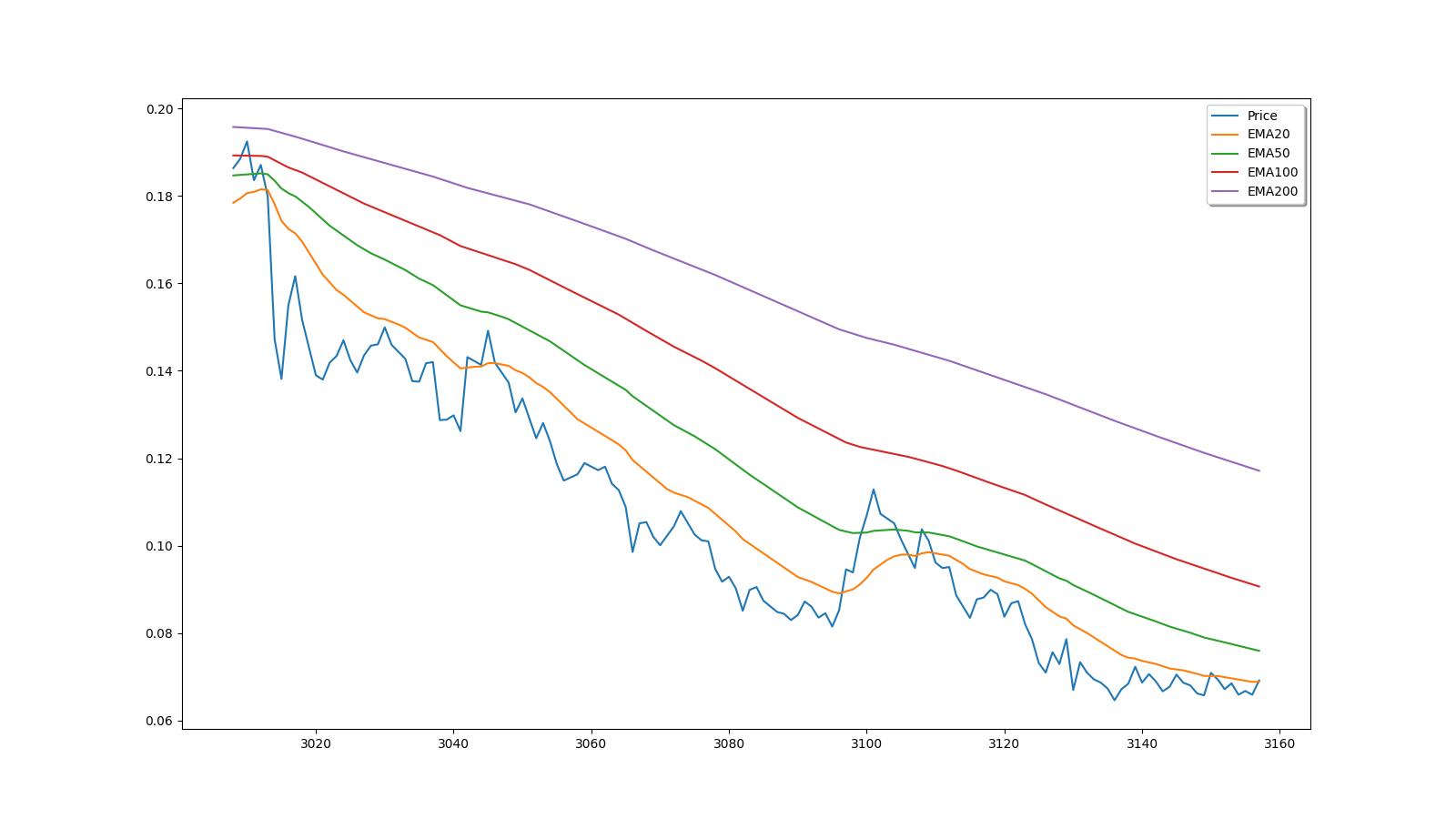 IOTA Exponential Moving Averages