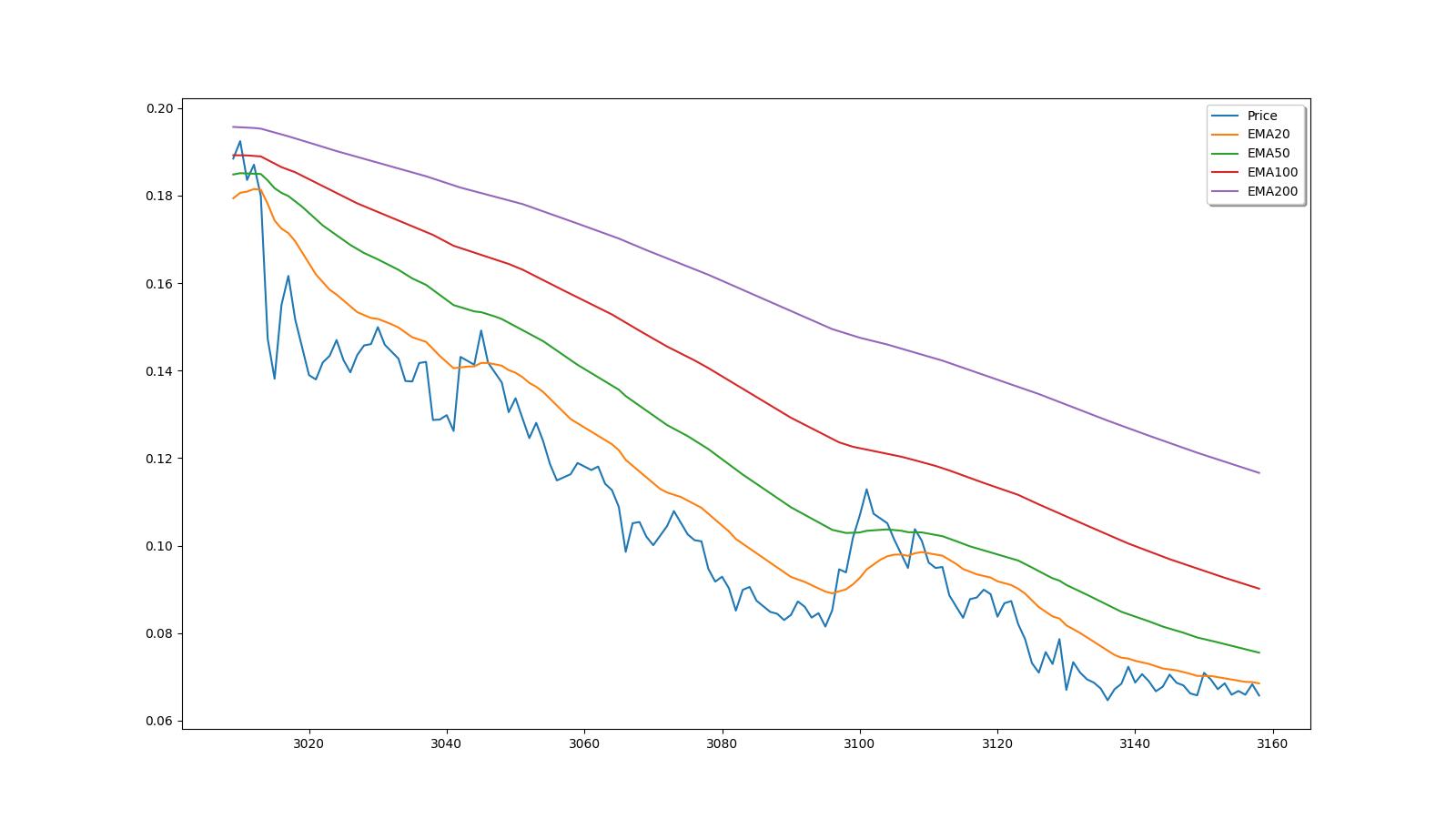 アイオタ Exponential Moving Averages