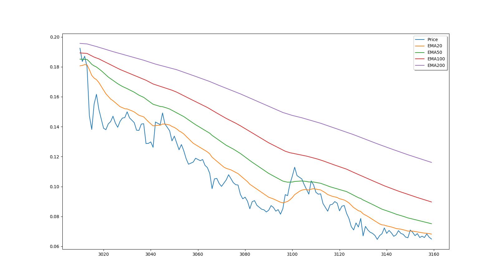 IOTA Exponential Moving Averages
