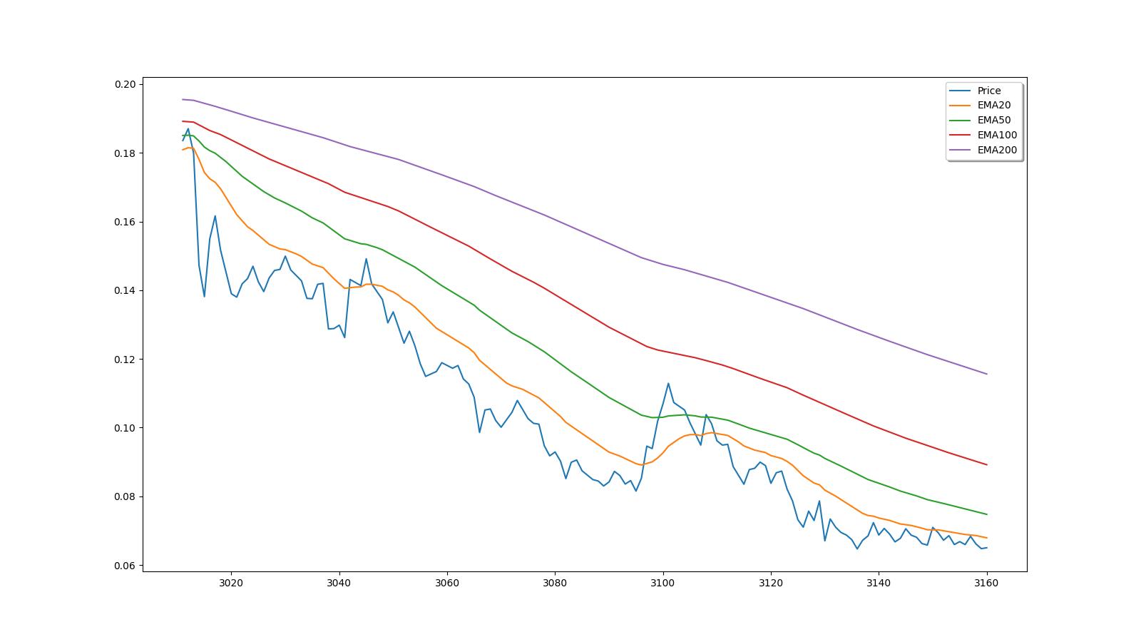 IOTA Exponential Moving Averages