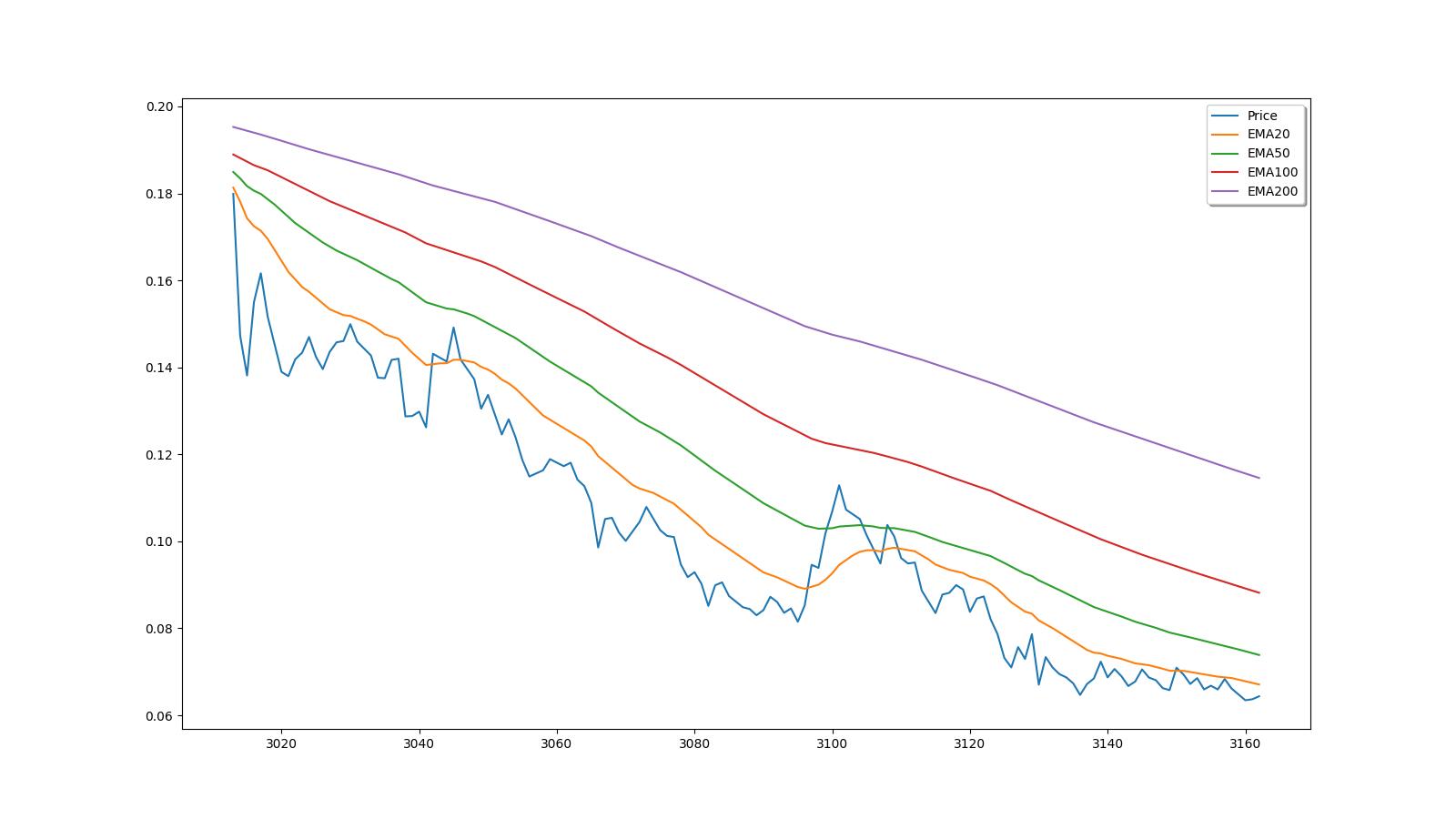 IOTA Exponential Moving Averages