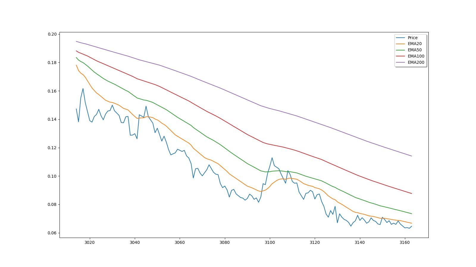 IOTA Exponential Moving Averages