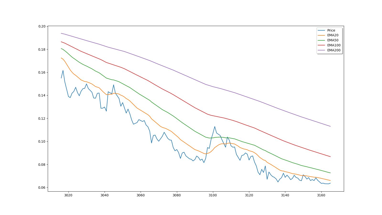 Йота Exponential Moving Averages