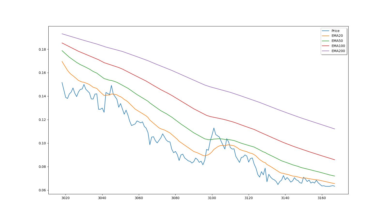 IOTA Exponential Moving Averages