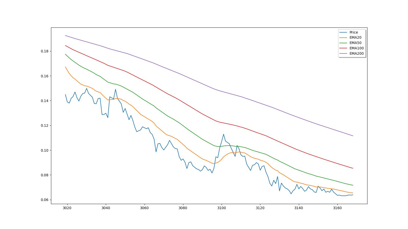 IOTA Exponential Moving Averages
