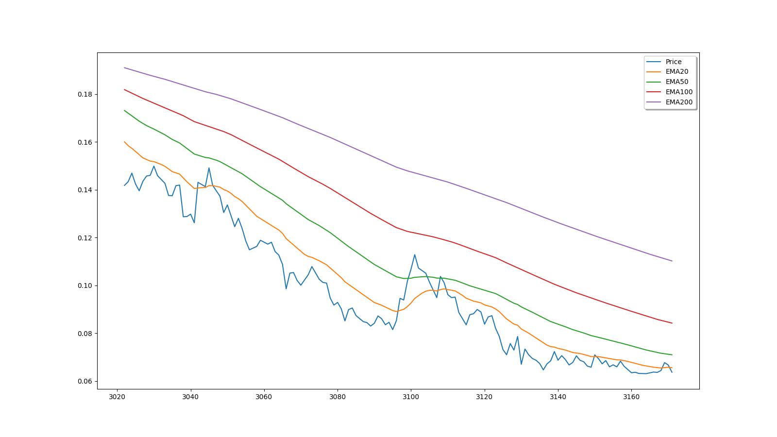 IOTA Exponential Moving Averages