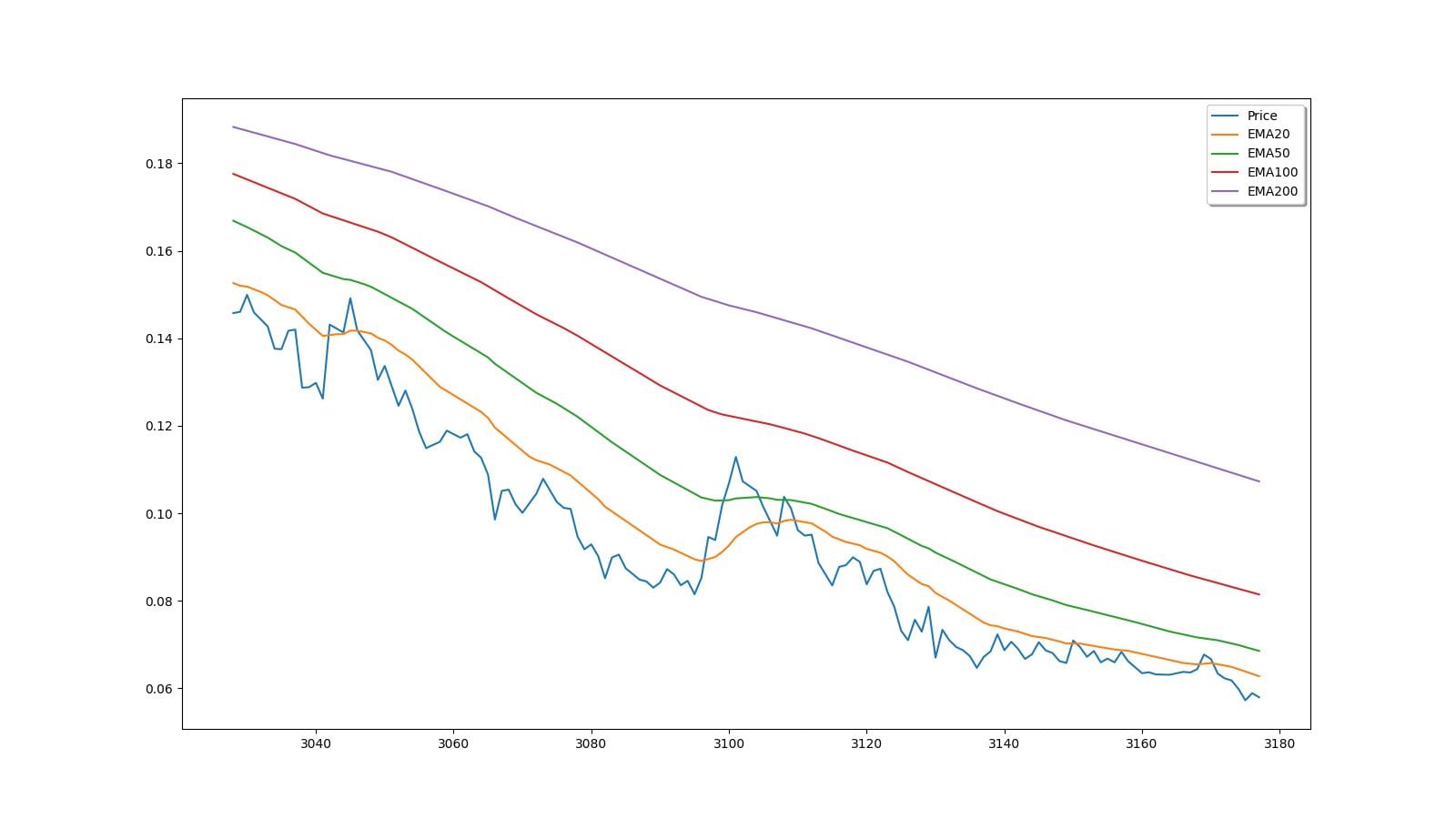 IOTA Exponential Moving Averages