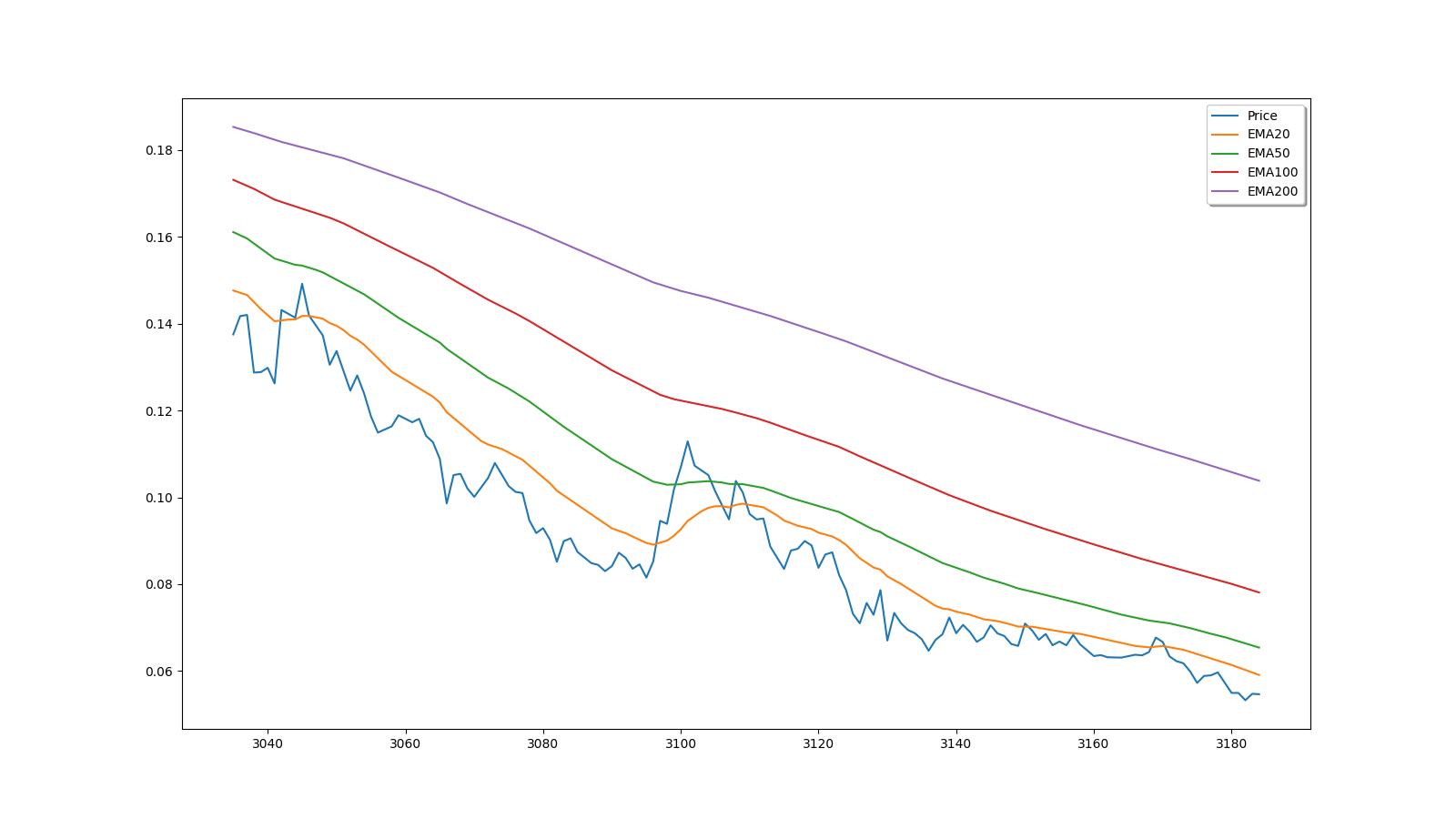 Йота Exponential Moving Averages