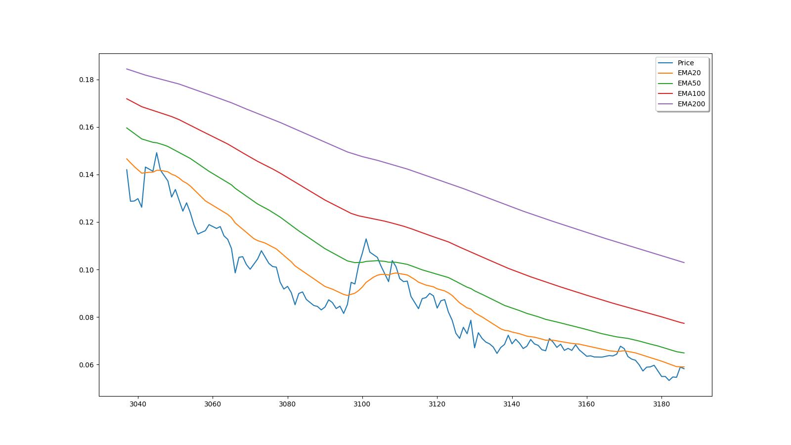 Йота Exponential Moving Averages