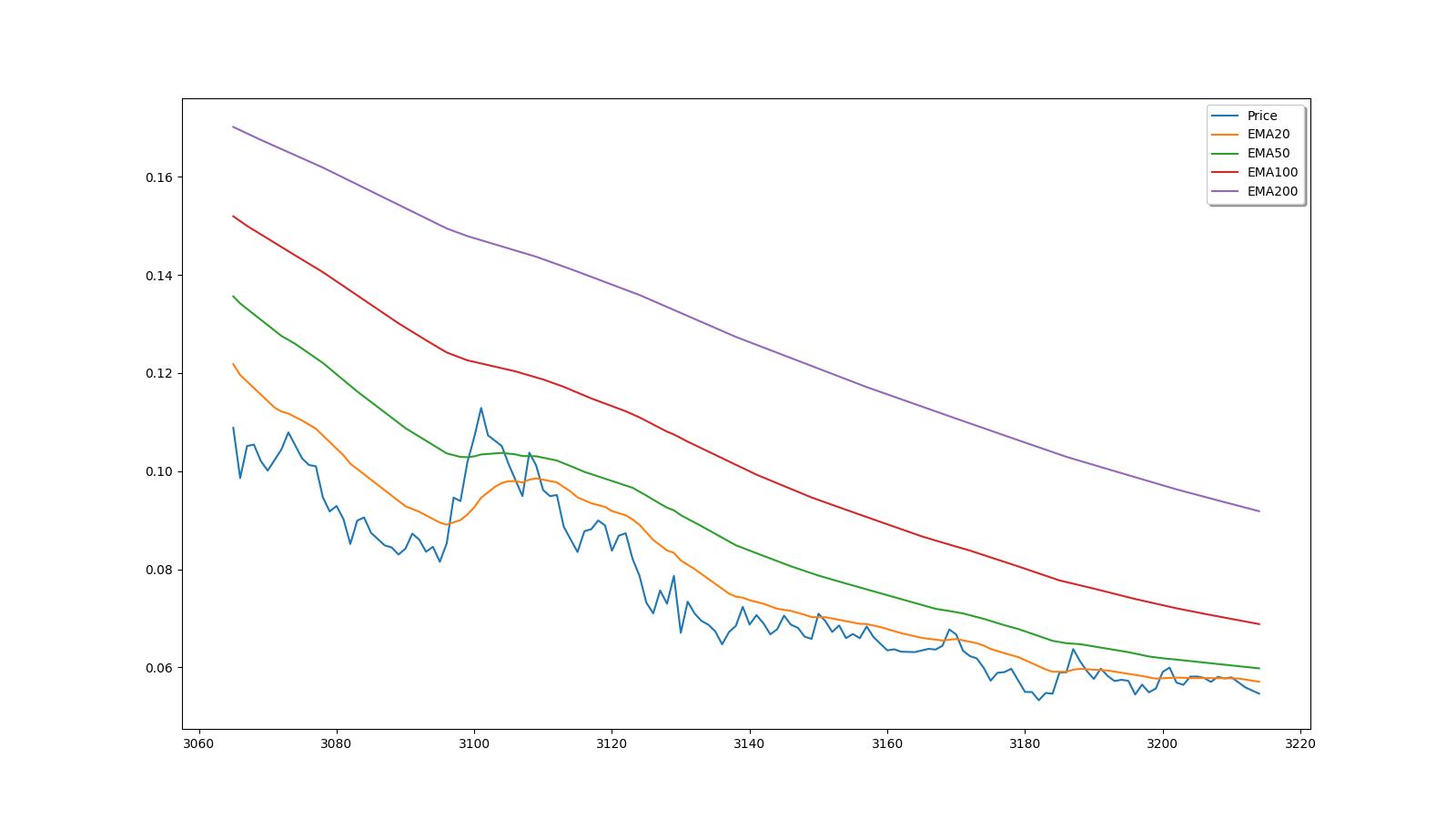 IOTA Exponential Moving Averages