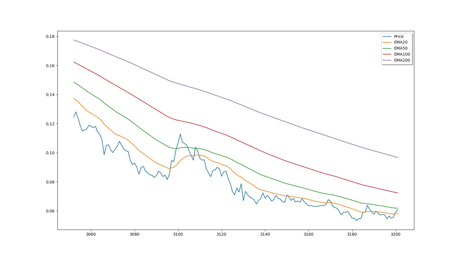 IOTA Exponential Moving Averages