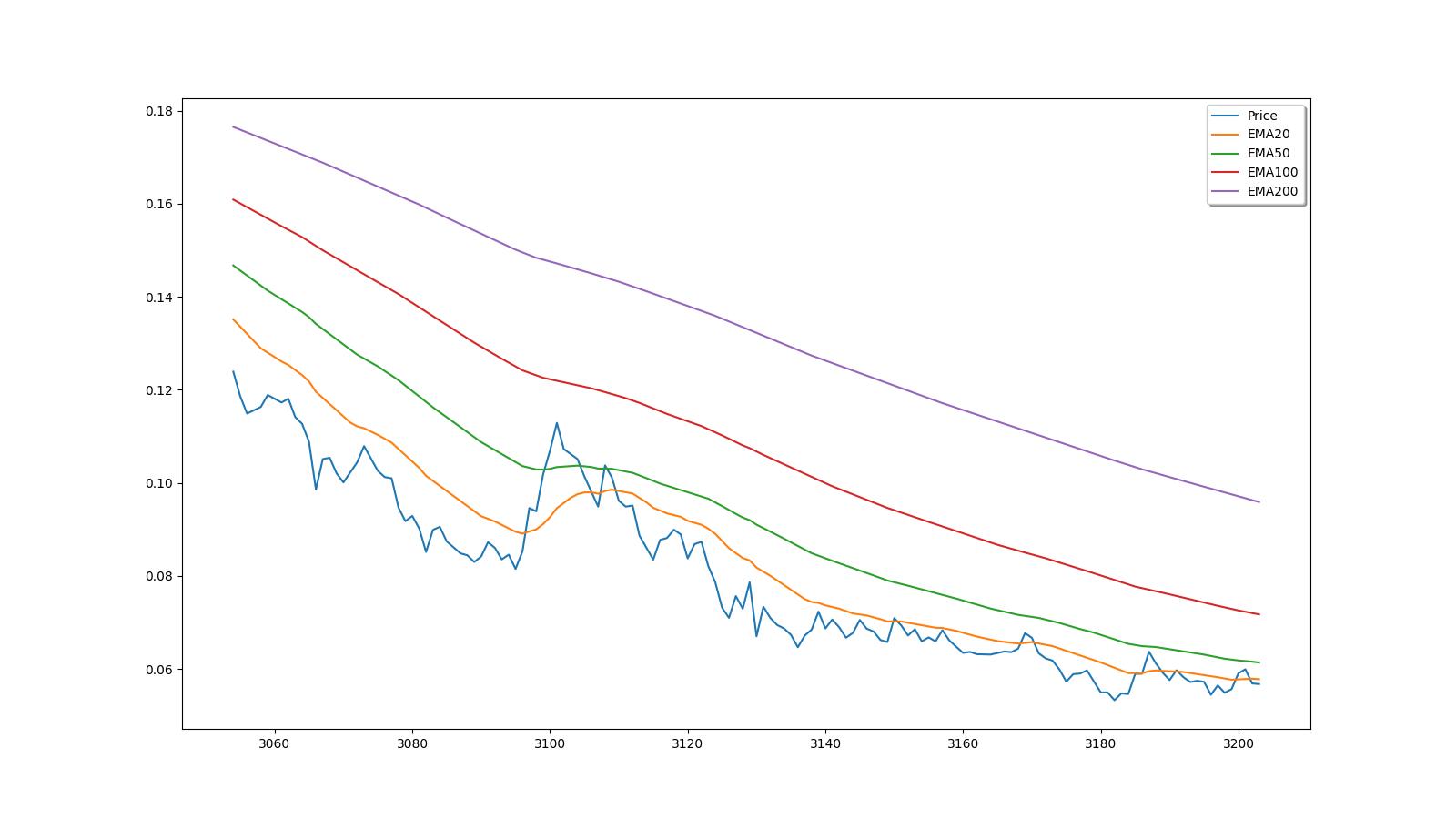アイオタ Exponential Moving Averages