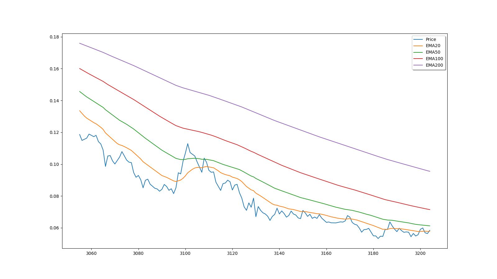 IOTA Exponential Moving Averages