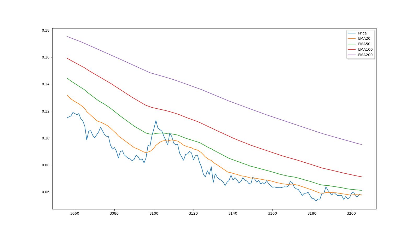 Йота Exponential Moving Averages