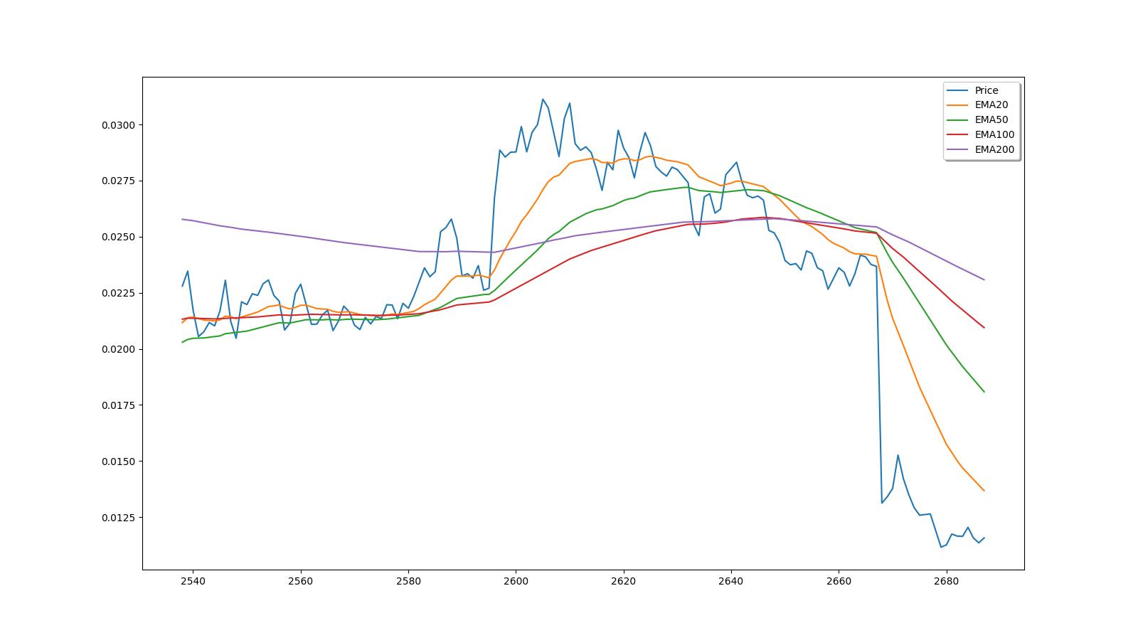 IoTeX Exponential Moving Averages