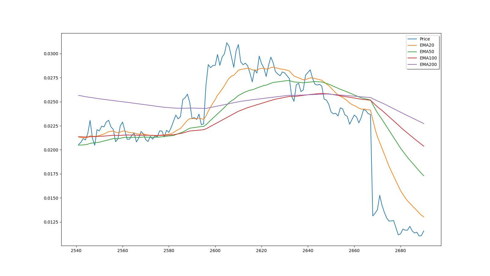 IoTeX Exponential Moving Averages