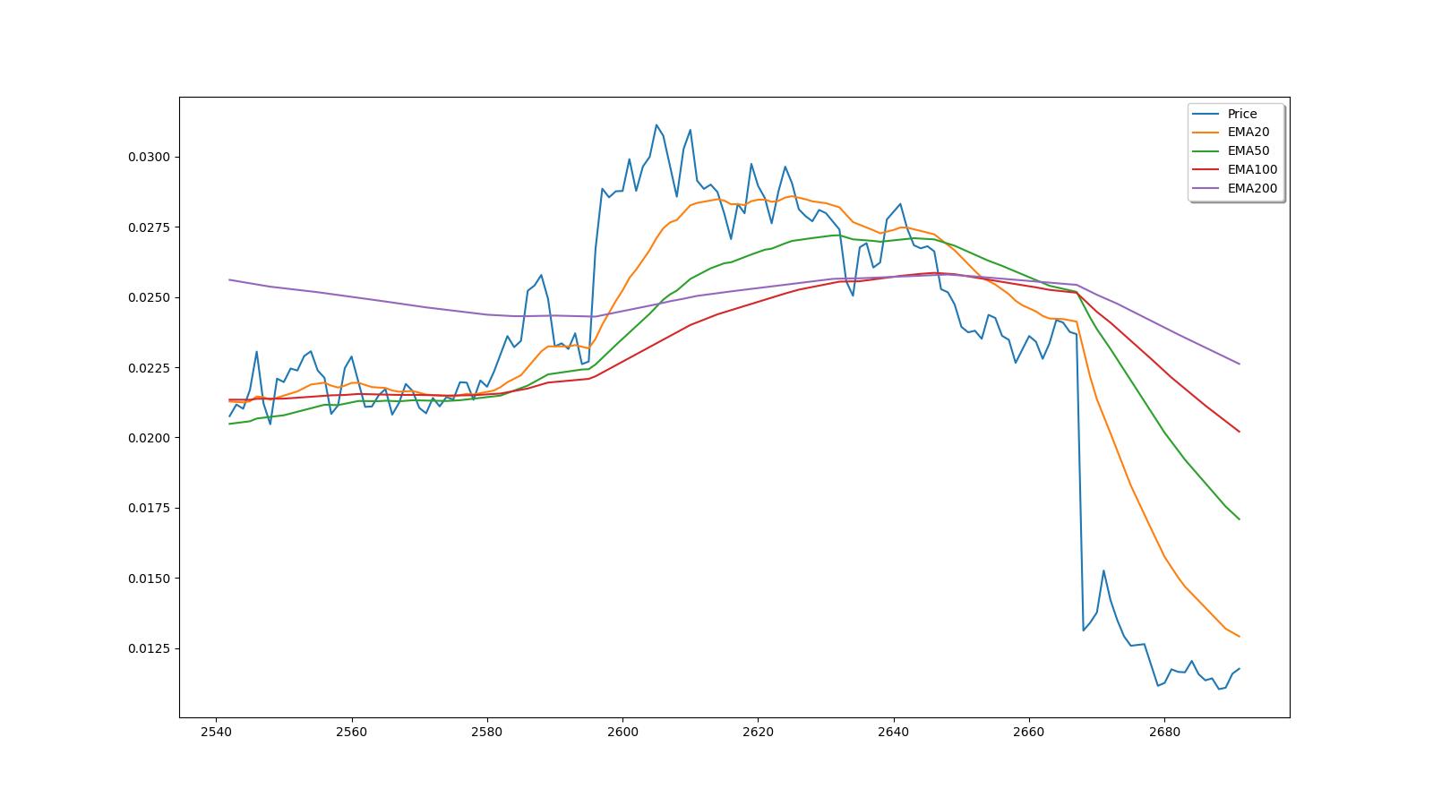 아이오텍스 Exponential Moving Averages