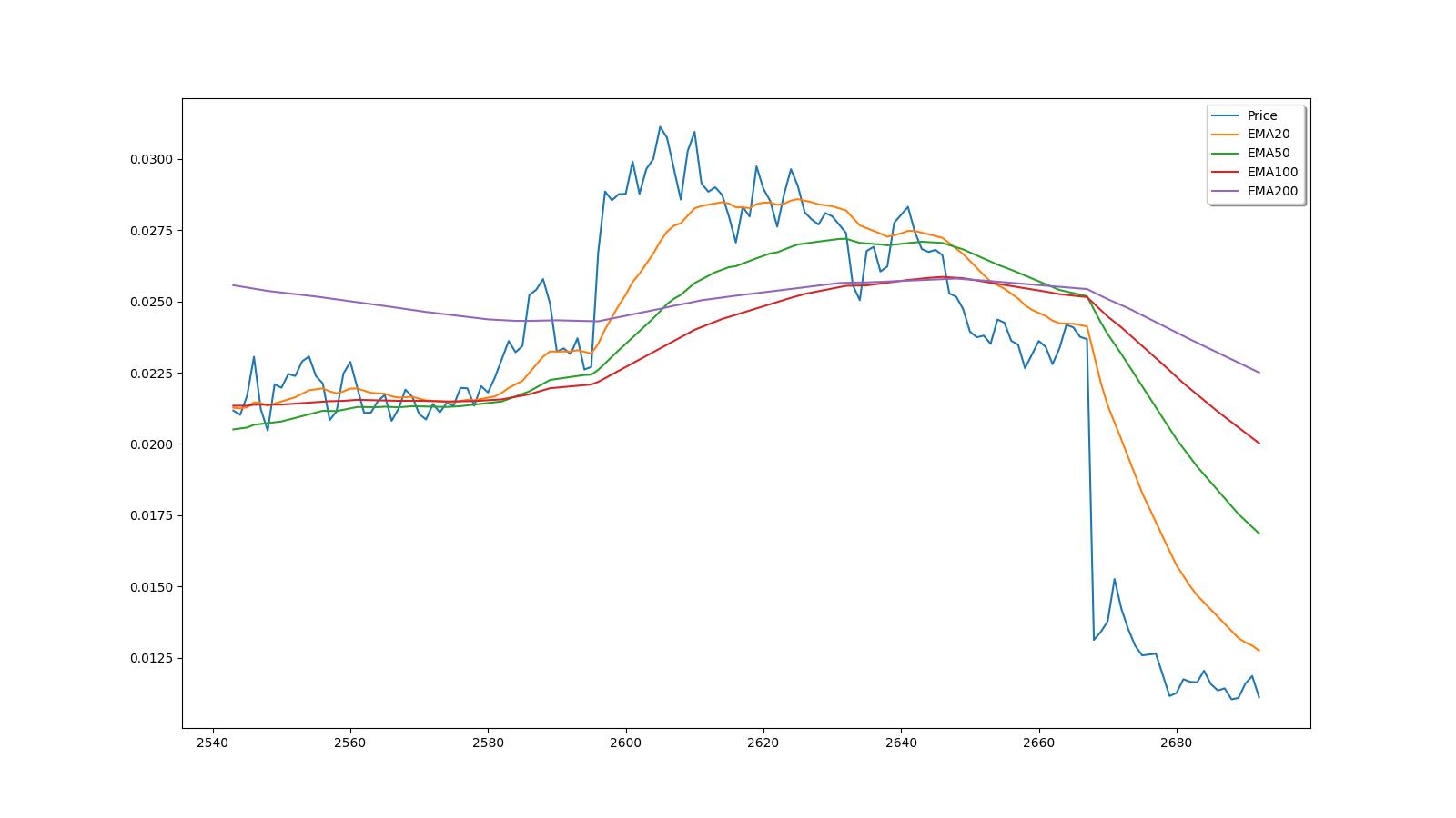 アイオーテックス Exponential Moving Averages