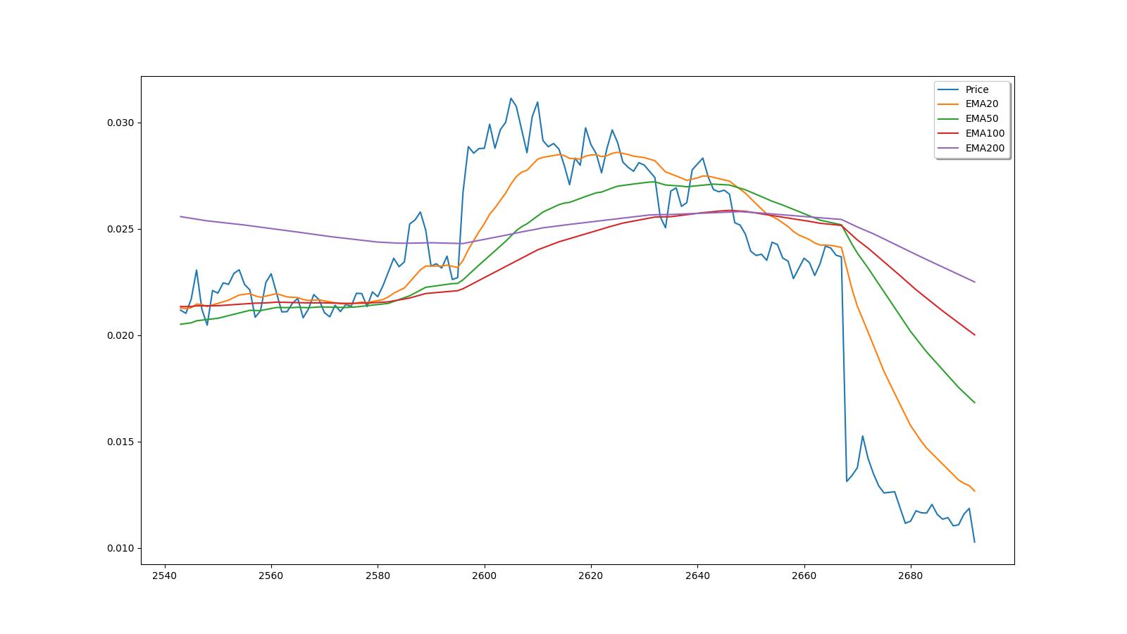 IoTeX Exponential Moving Averages