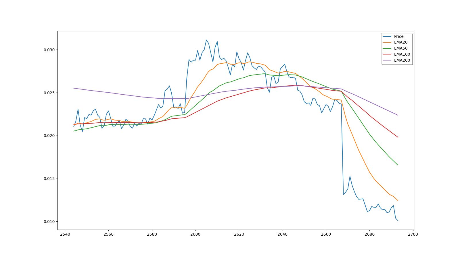 アイオーテックス Exponential Moving Averages