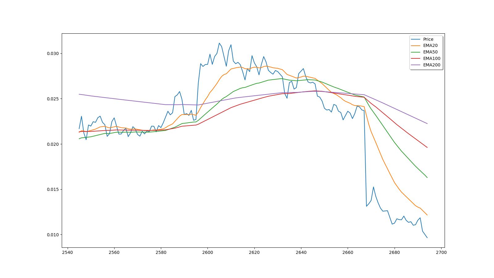 IoTeX Exponential Moving Averages