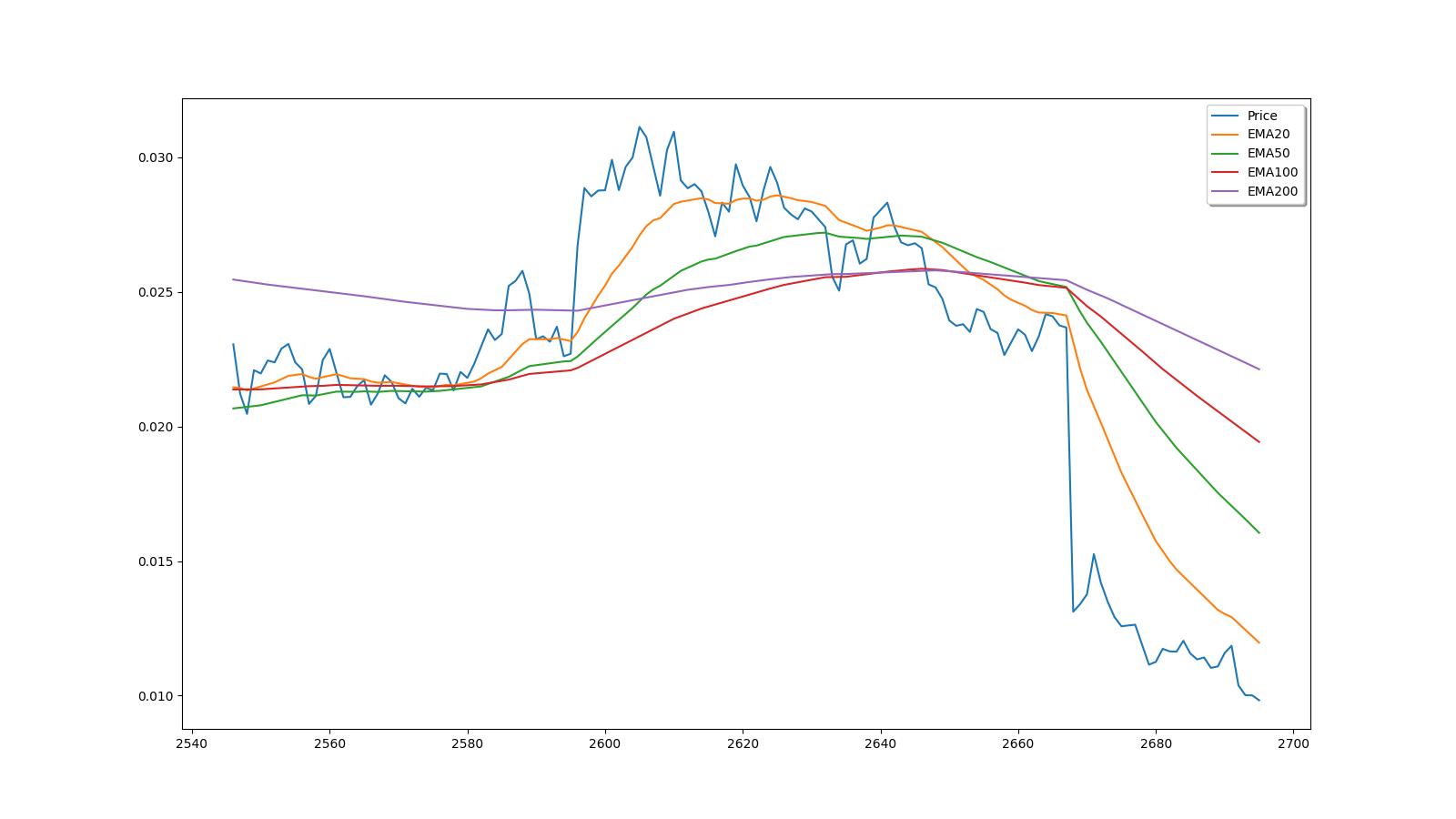 IoTeX Exponential Moving Averages