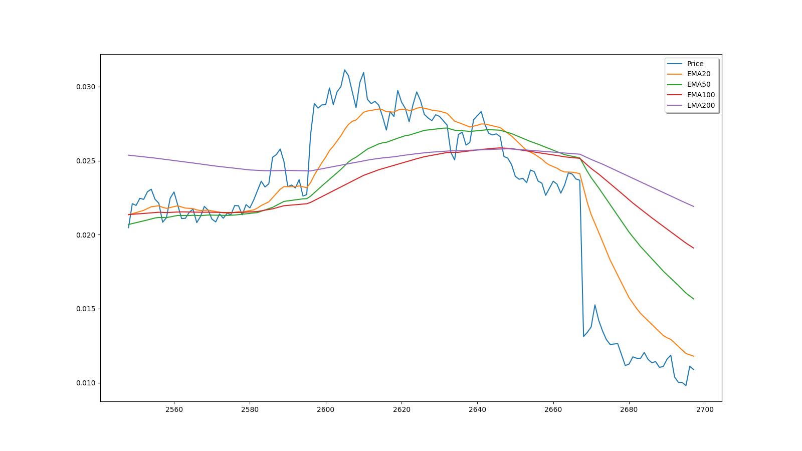 IoTeX Exponential Moving Averages