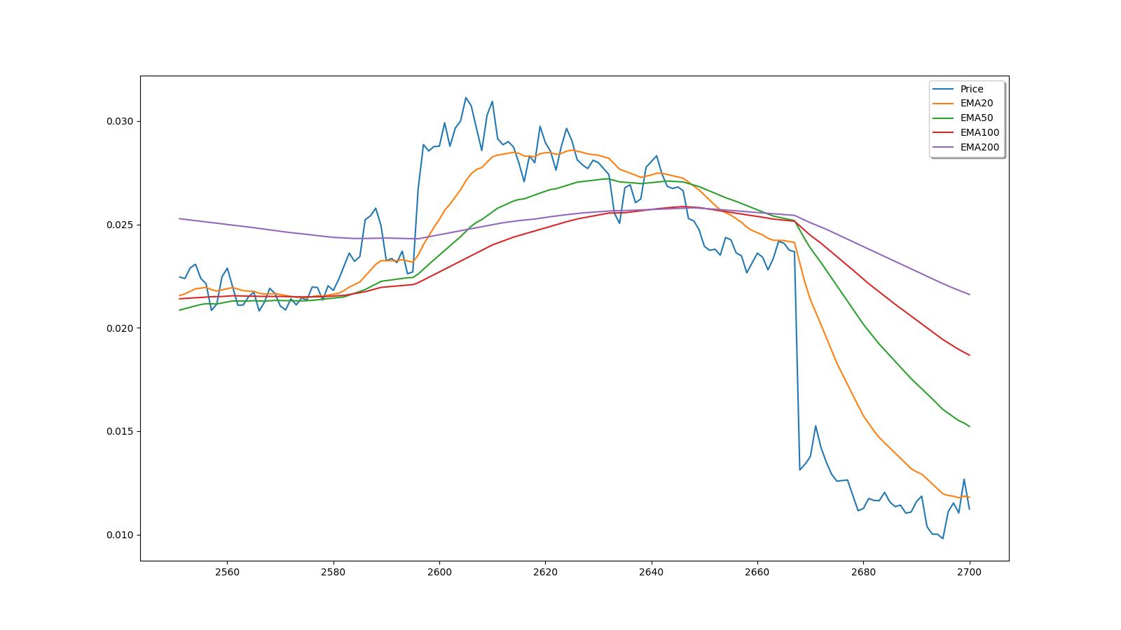 IoTeX Exponential Moving Averages