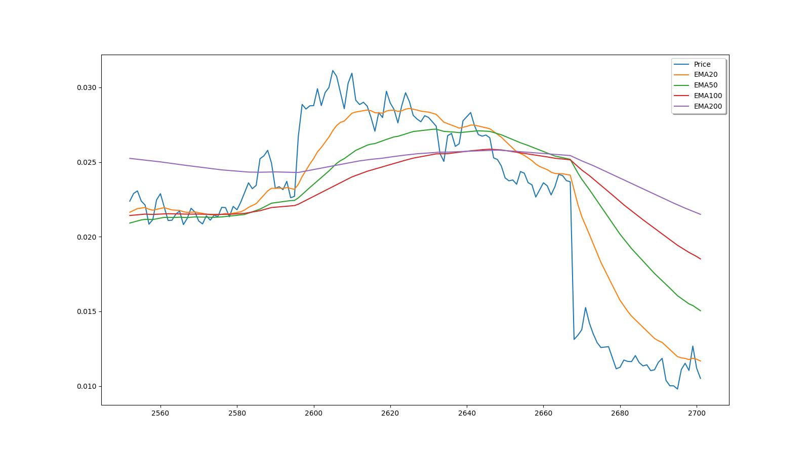 IoTeX Exponential Moving Averages