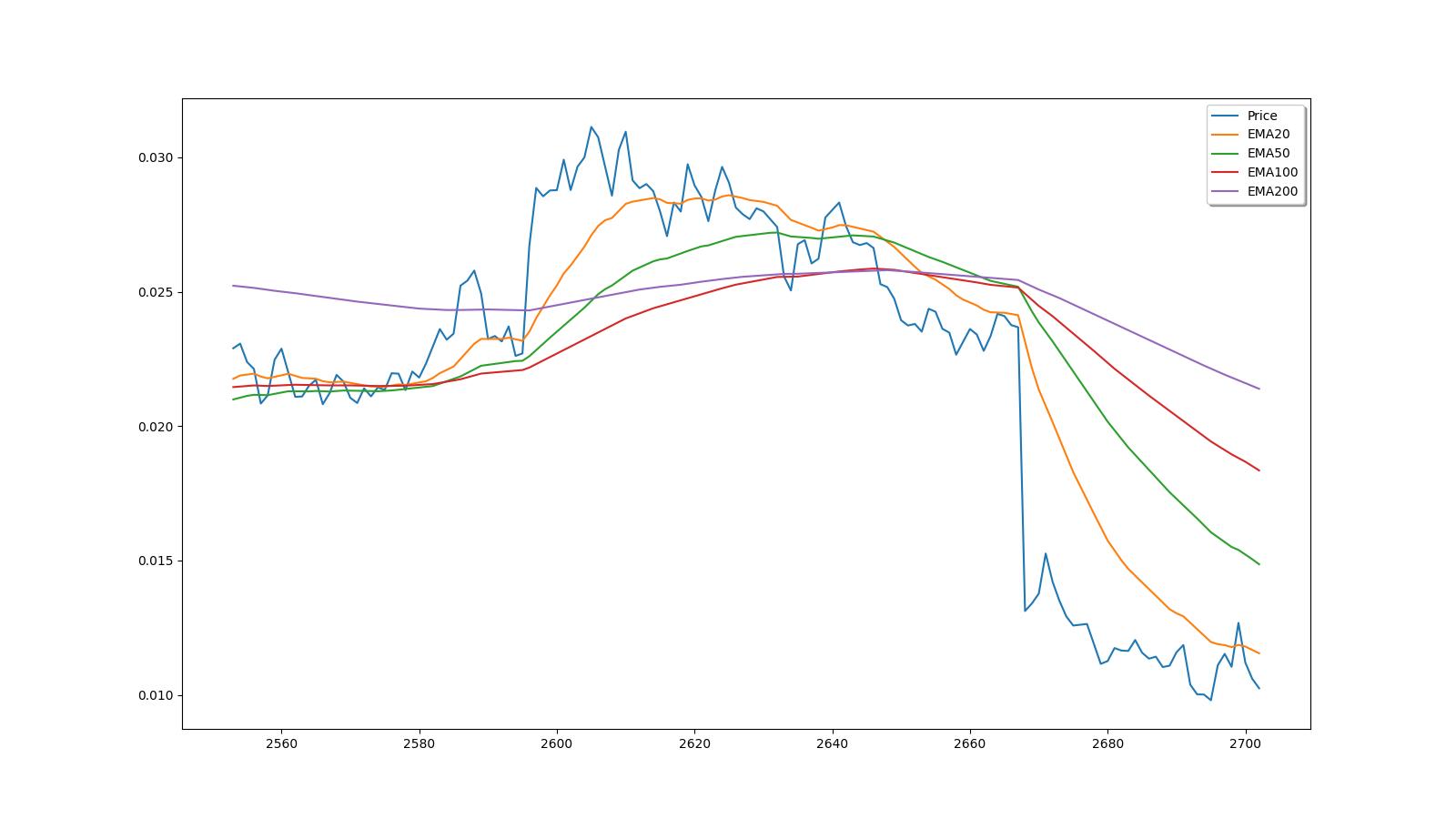 IoTeX Exponential Moving Averages
