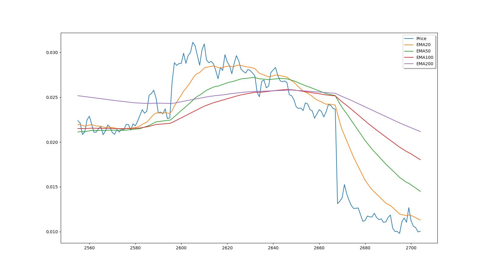 IoTeX Exponential Moving Averages