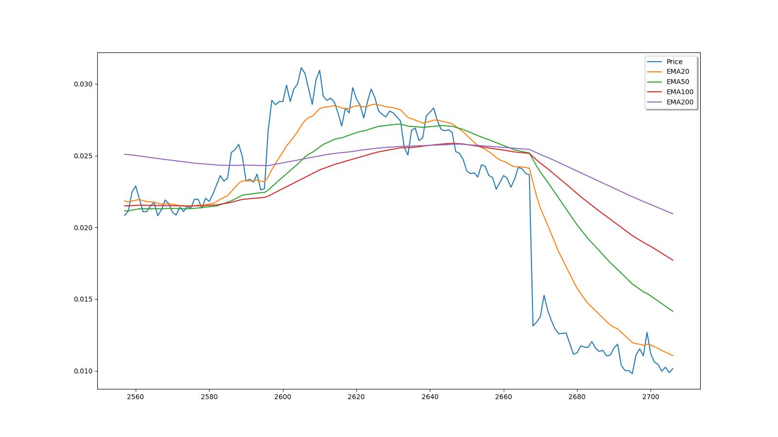 IoTeX Exponential Moving Averages