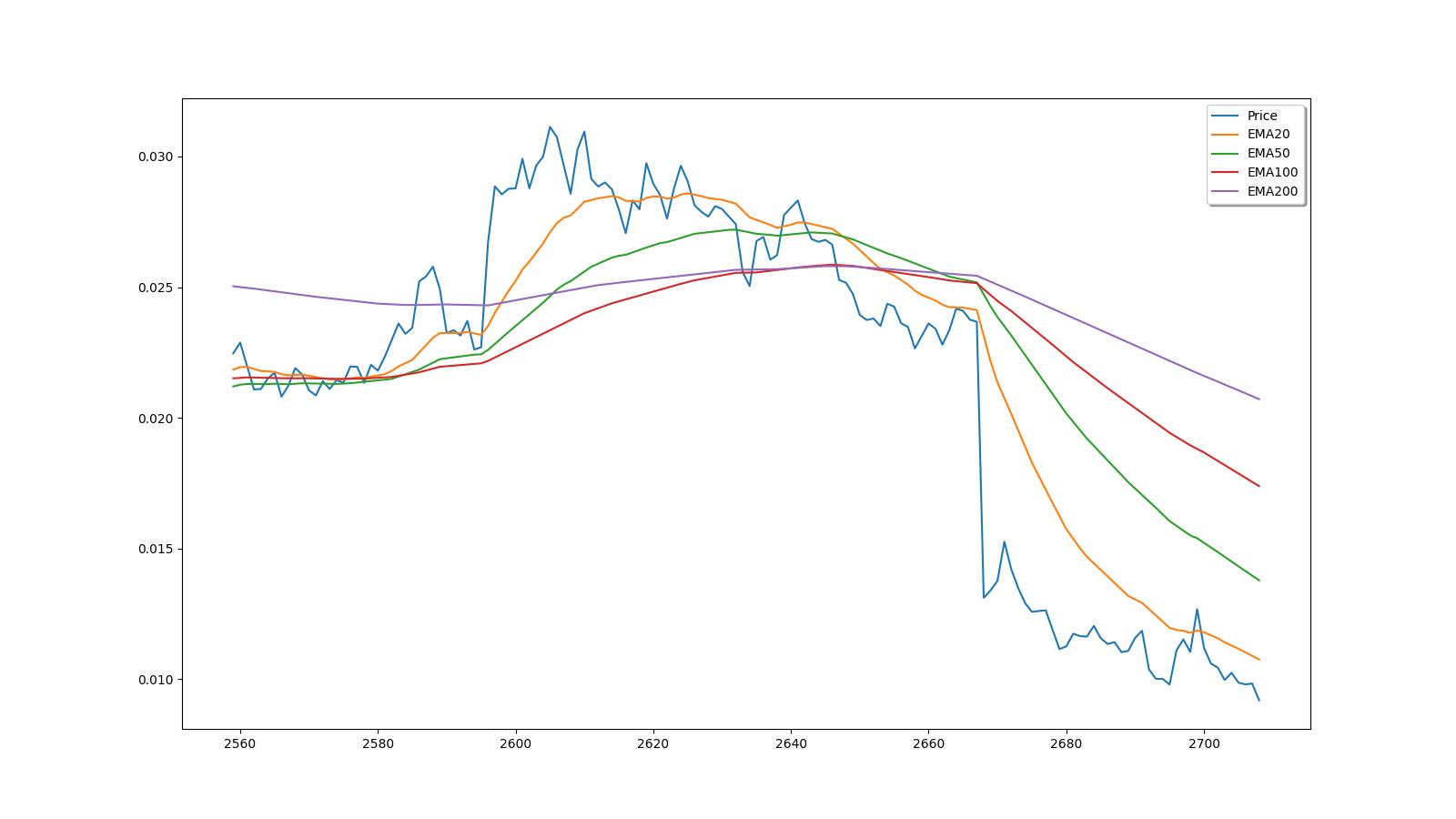 IoTeX Exponential Moving Averages