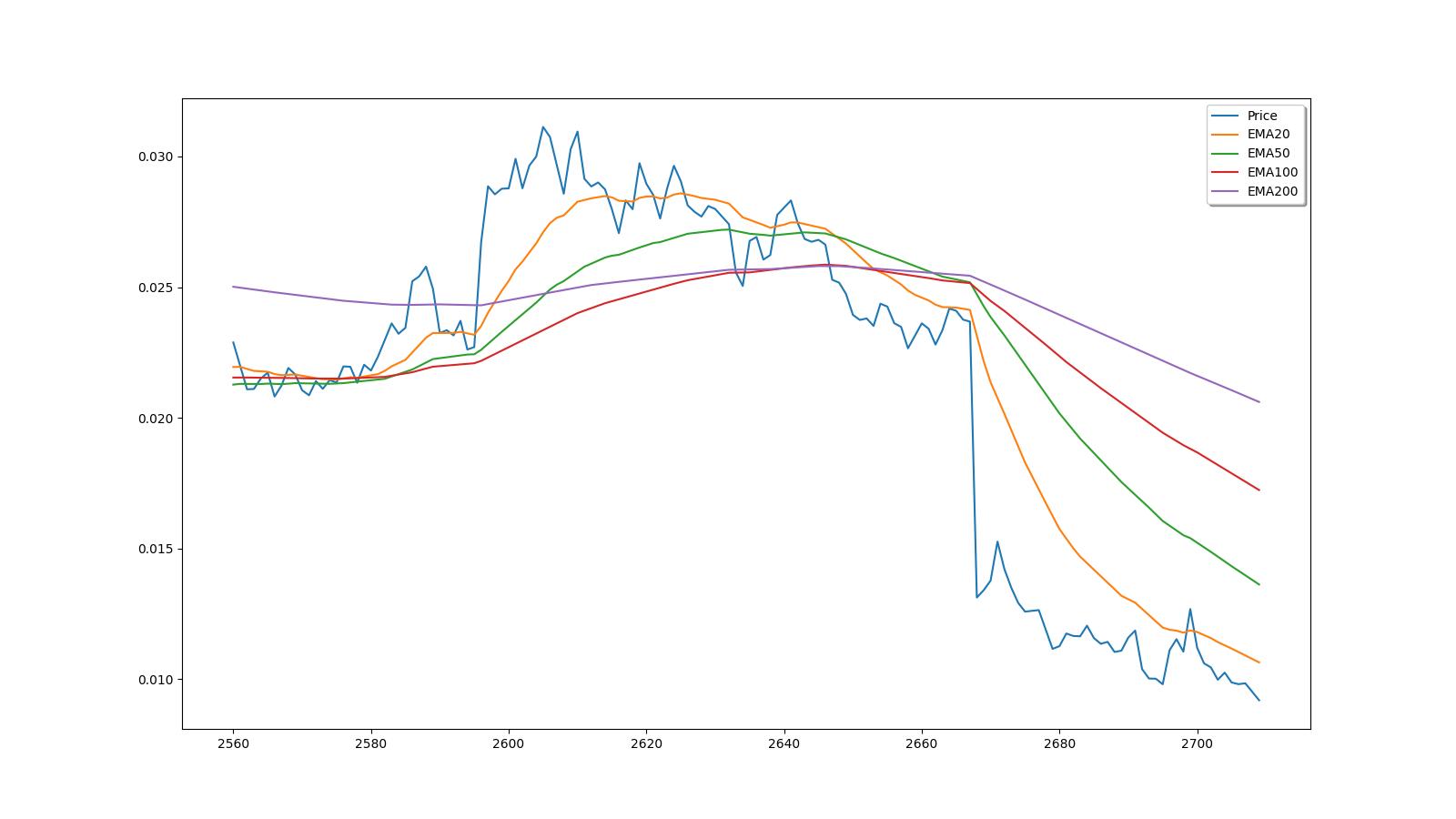 IoTeX Exponential Moving Averages