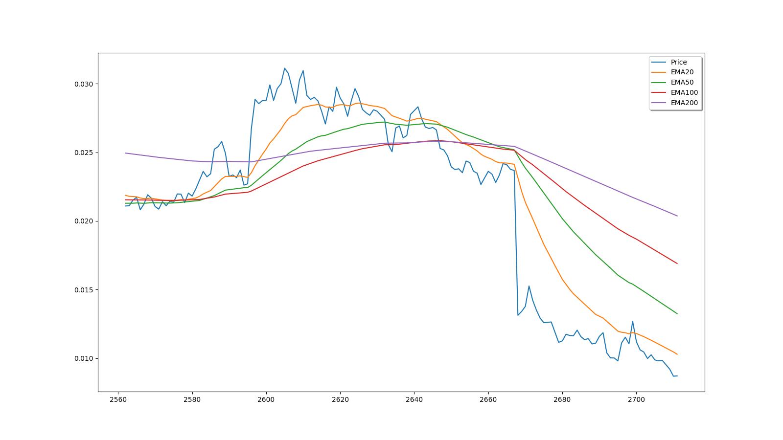 IoTeX Exponential Moving Averages