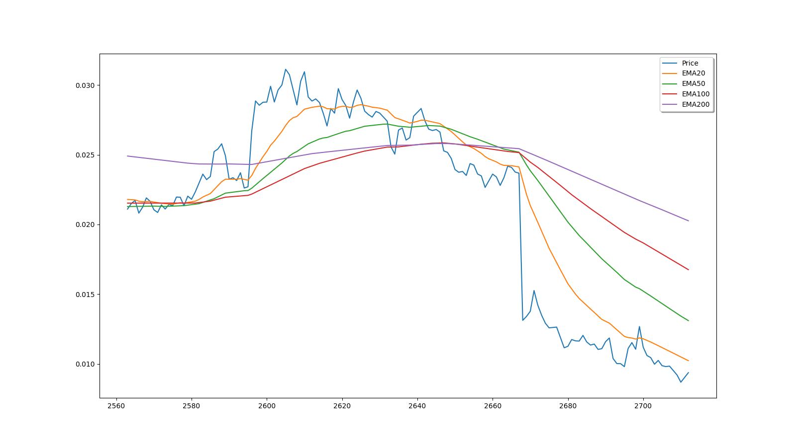 IoTeX Exponential Moving Averages