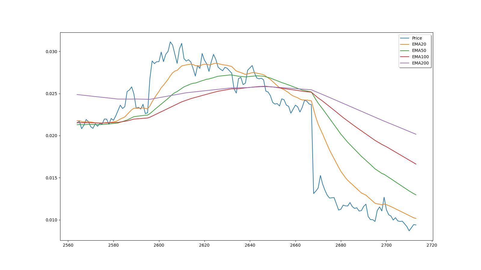 IoTeX Exponential Moving Averages