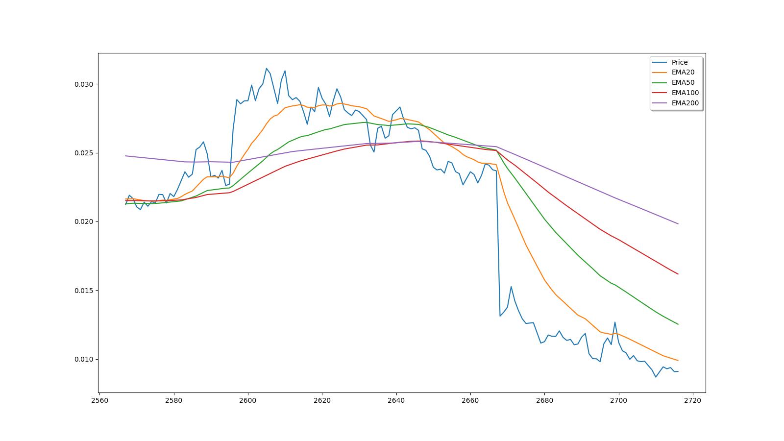 IoTeX Exponential Moving Averages