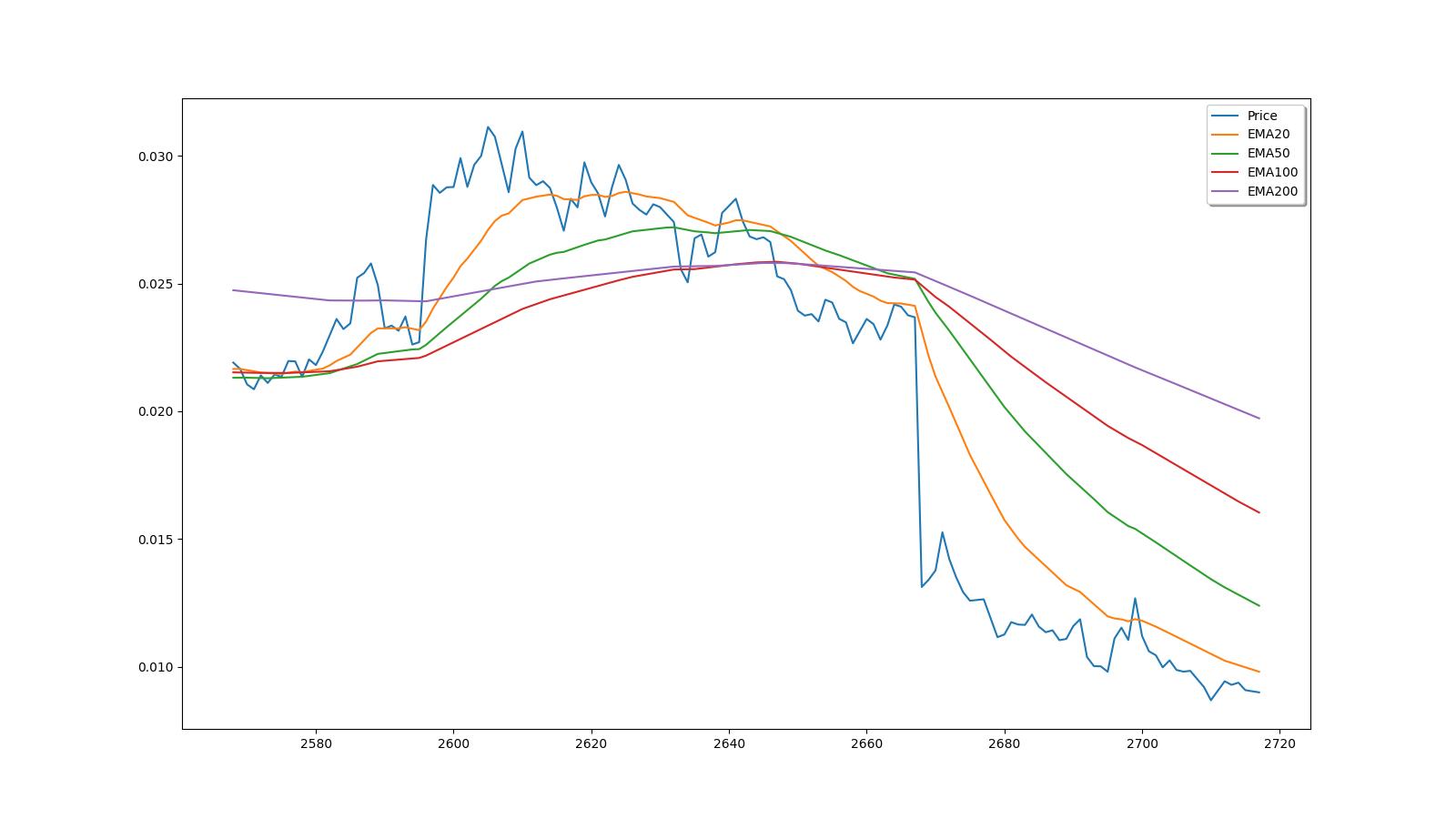 IoTeX Exponential Moving Averages