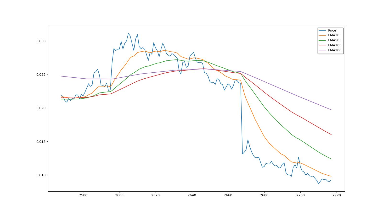 IoTeX Exponential Moving Averages