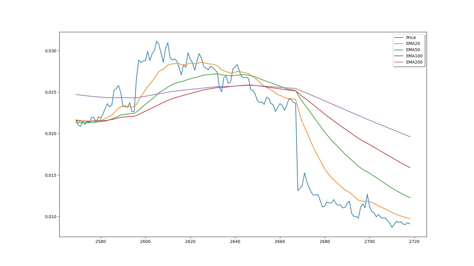 IoTeX Exponential Moving Averages